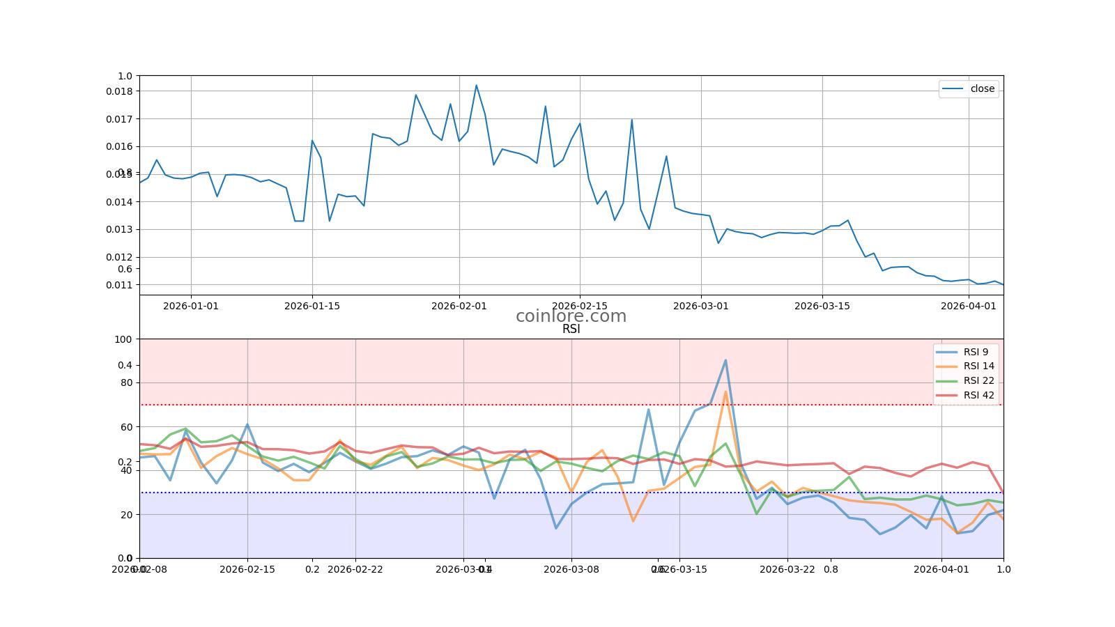 Goldmint RSI indicator