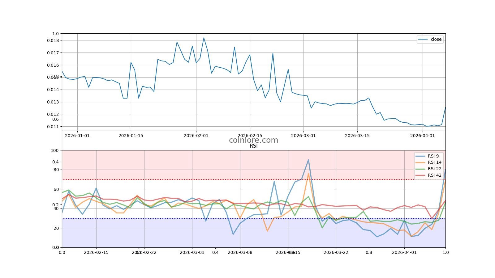 Goldmint RSI indicator