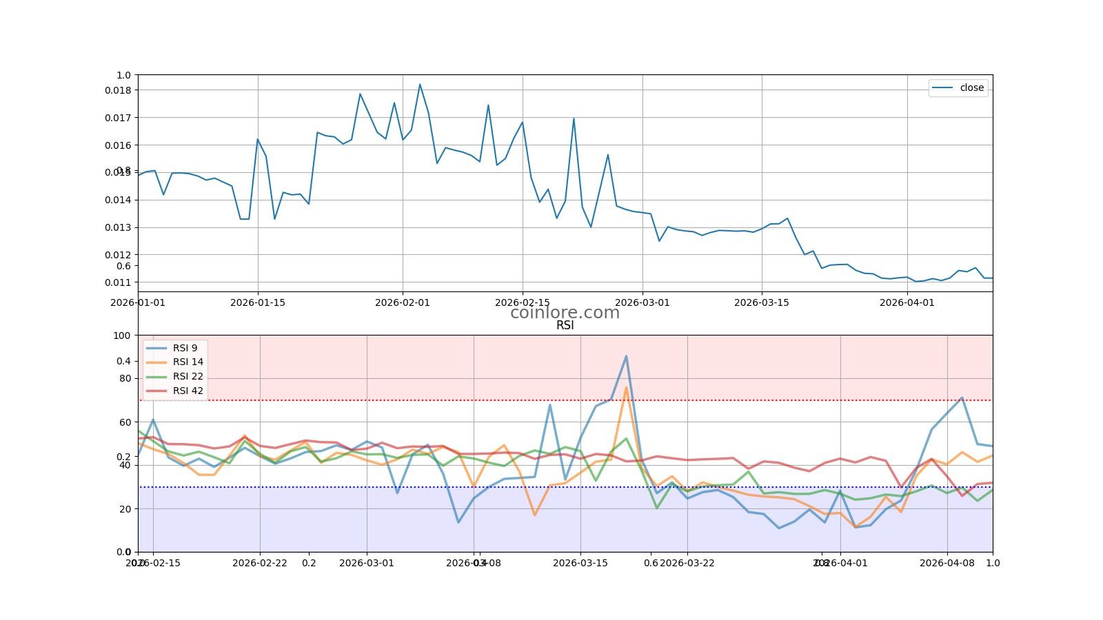 Goldmint RSI indicator