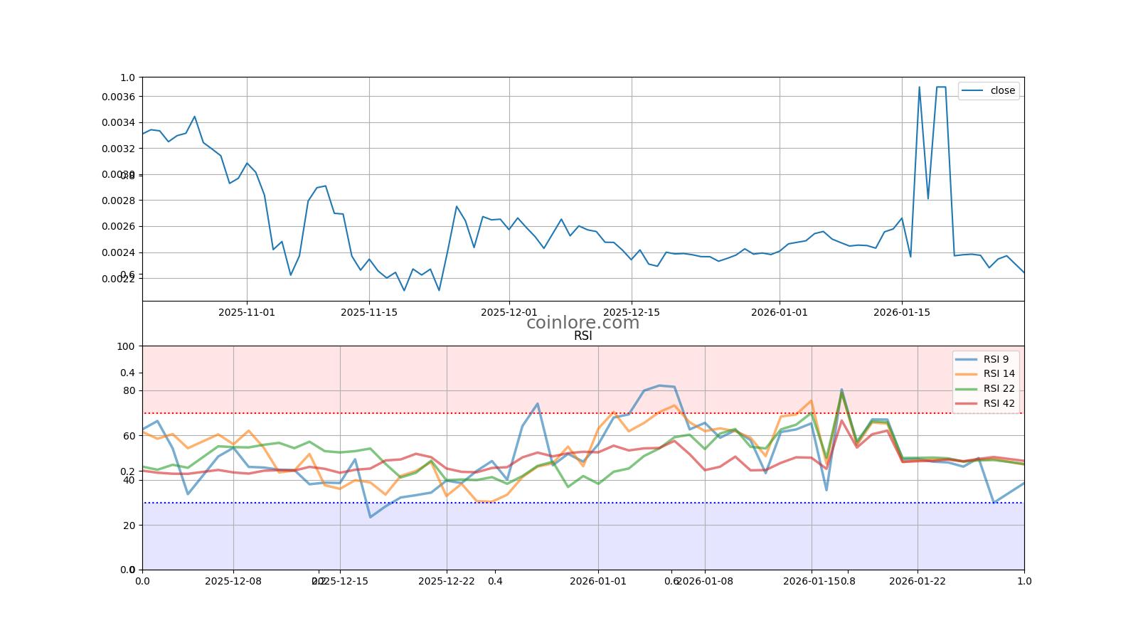 GoldPieces RSI indicator