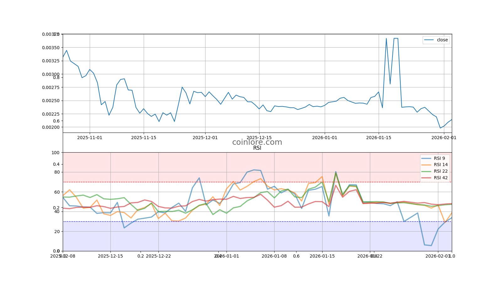 GoldPieces RSI indicator