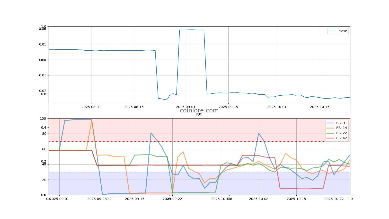 Golem RSI indicator