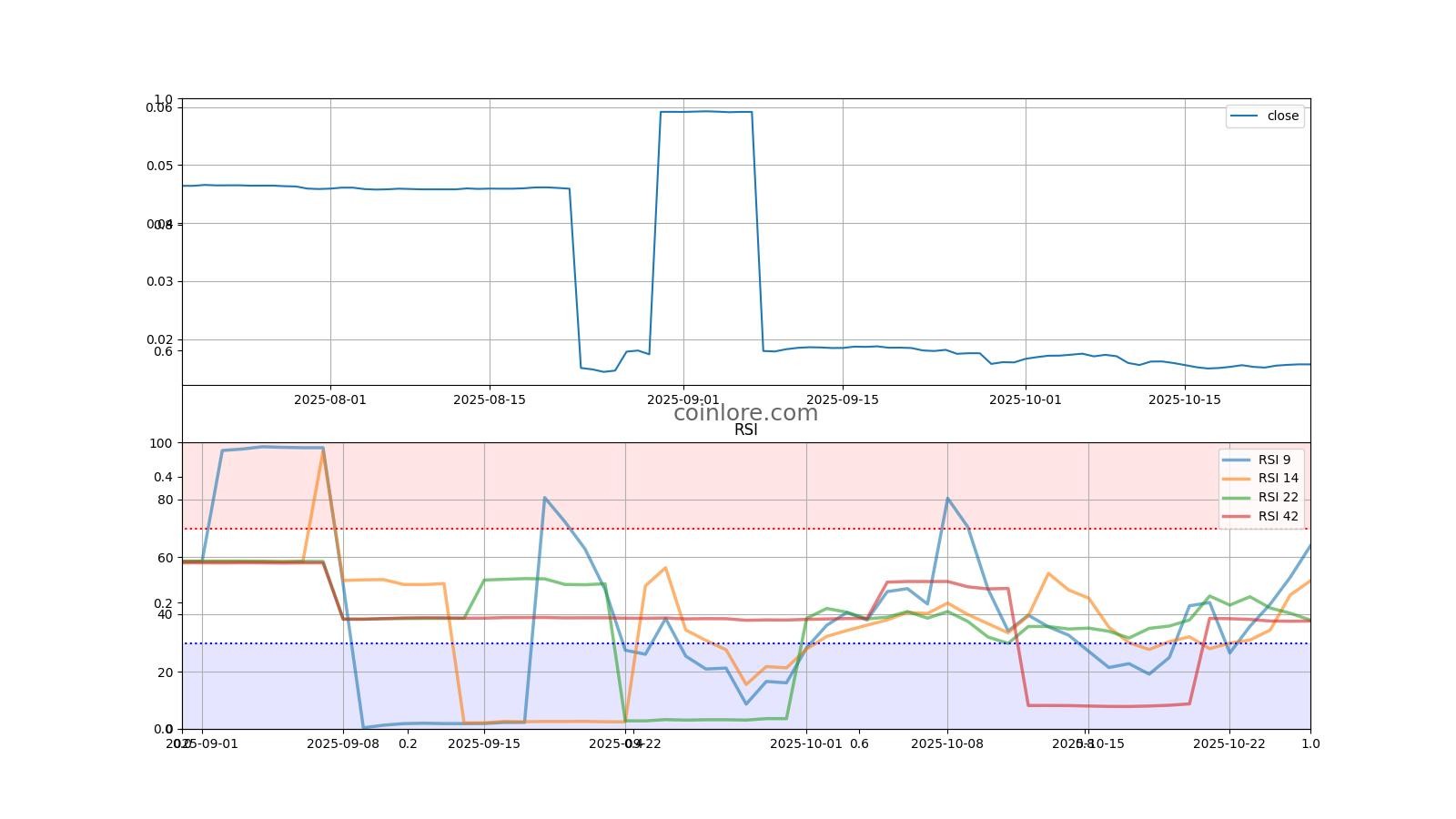 Golem RSI indicator