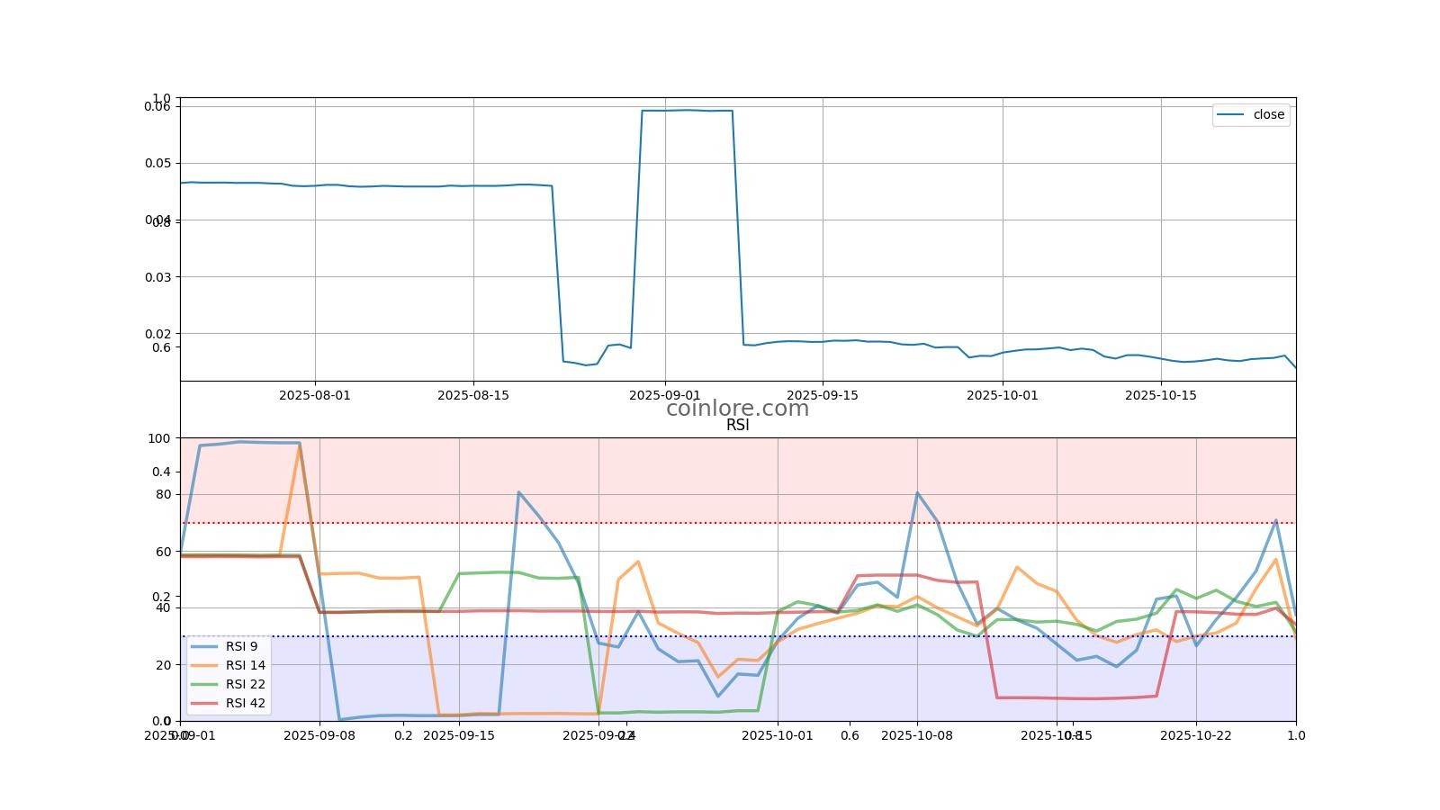 Golem RSI indicator