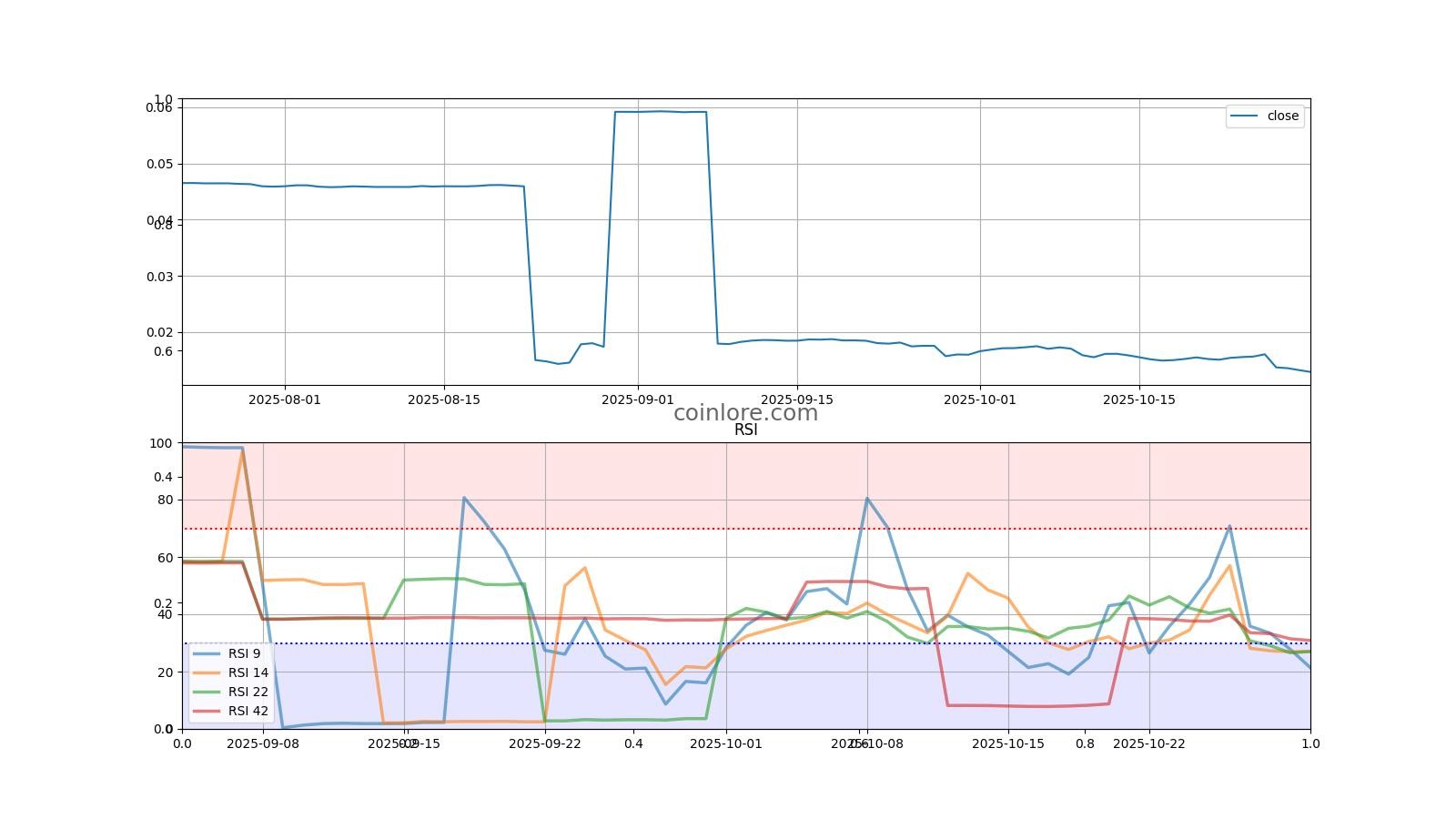 Golem RSI indicator