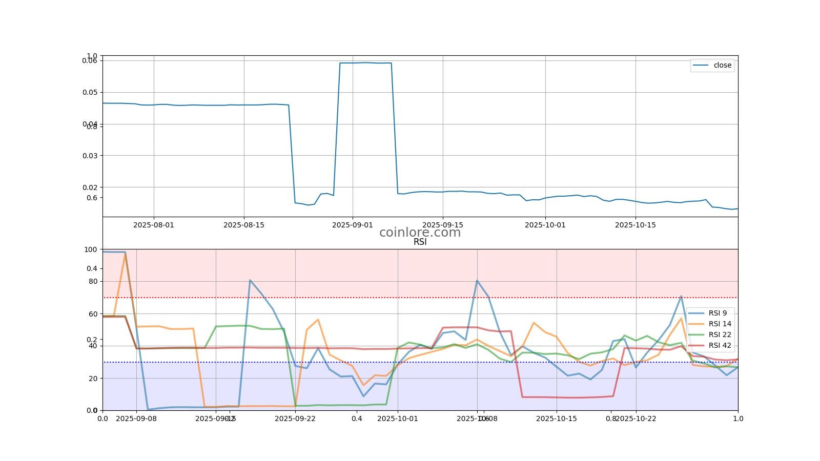 Golem RSI indicator