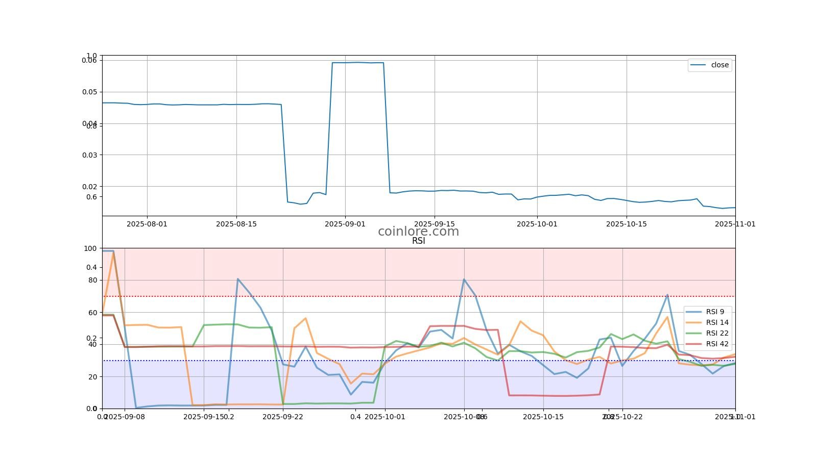 Golem RSI indicator