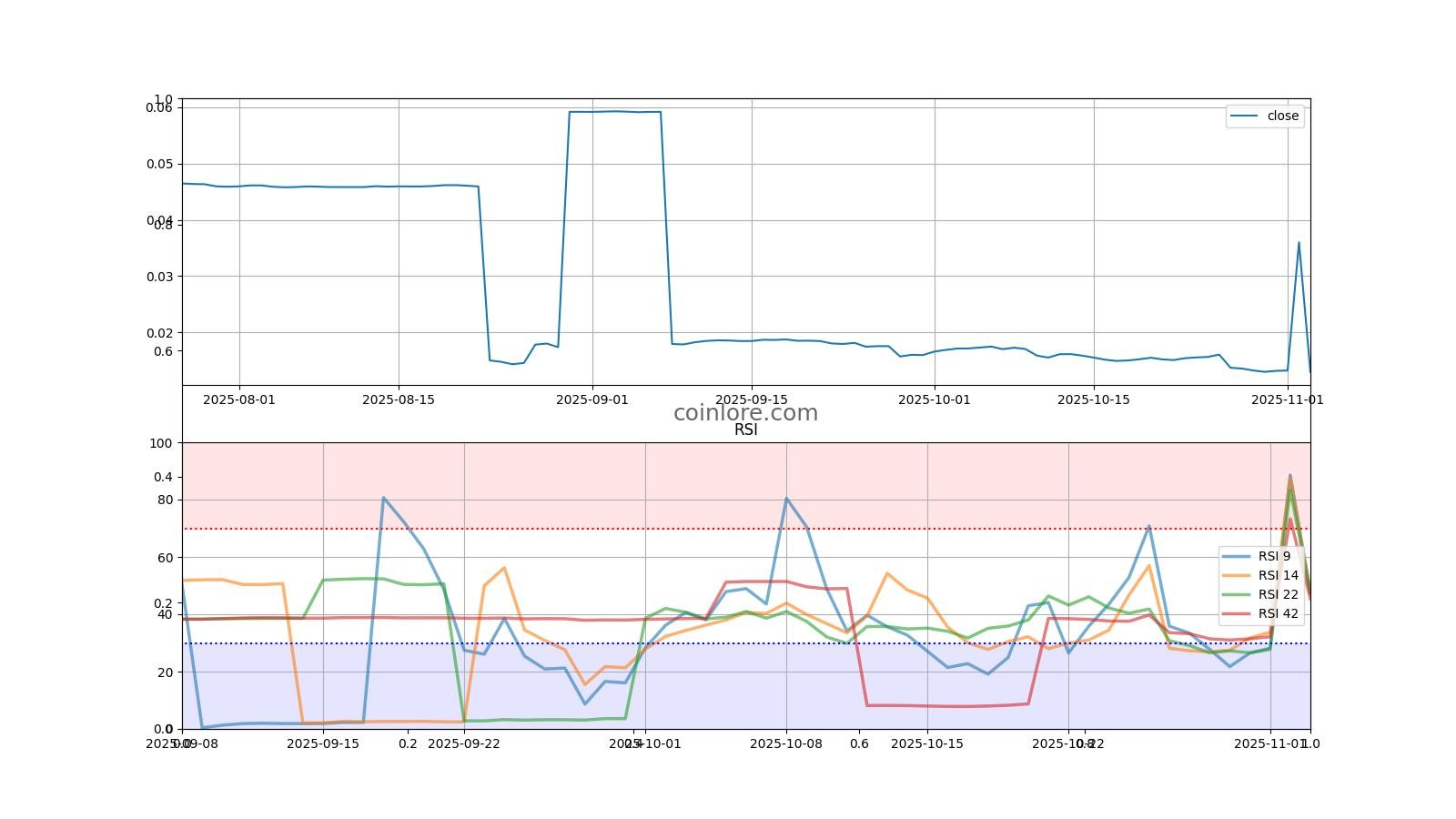Golem RSI indicator