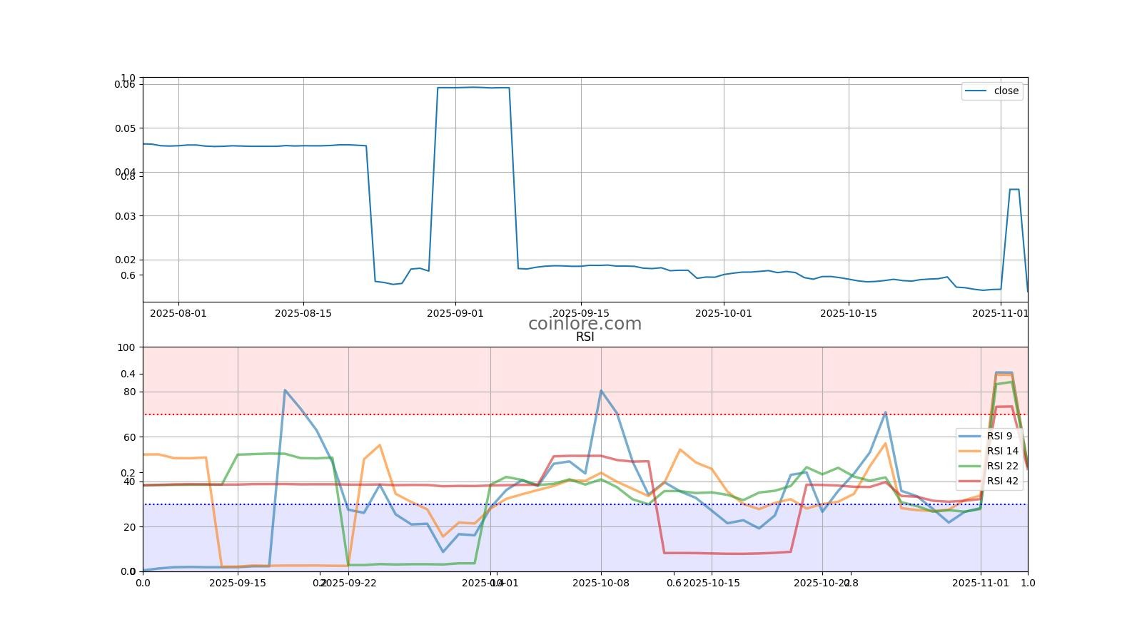 Golem RSI indicator