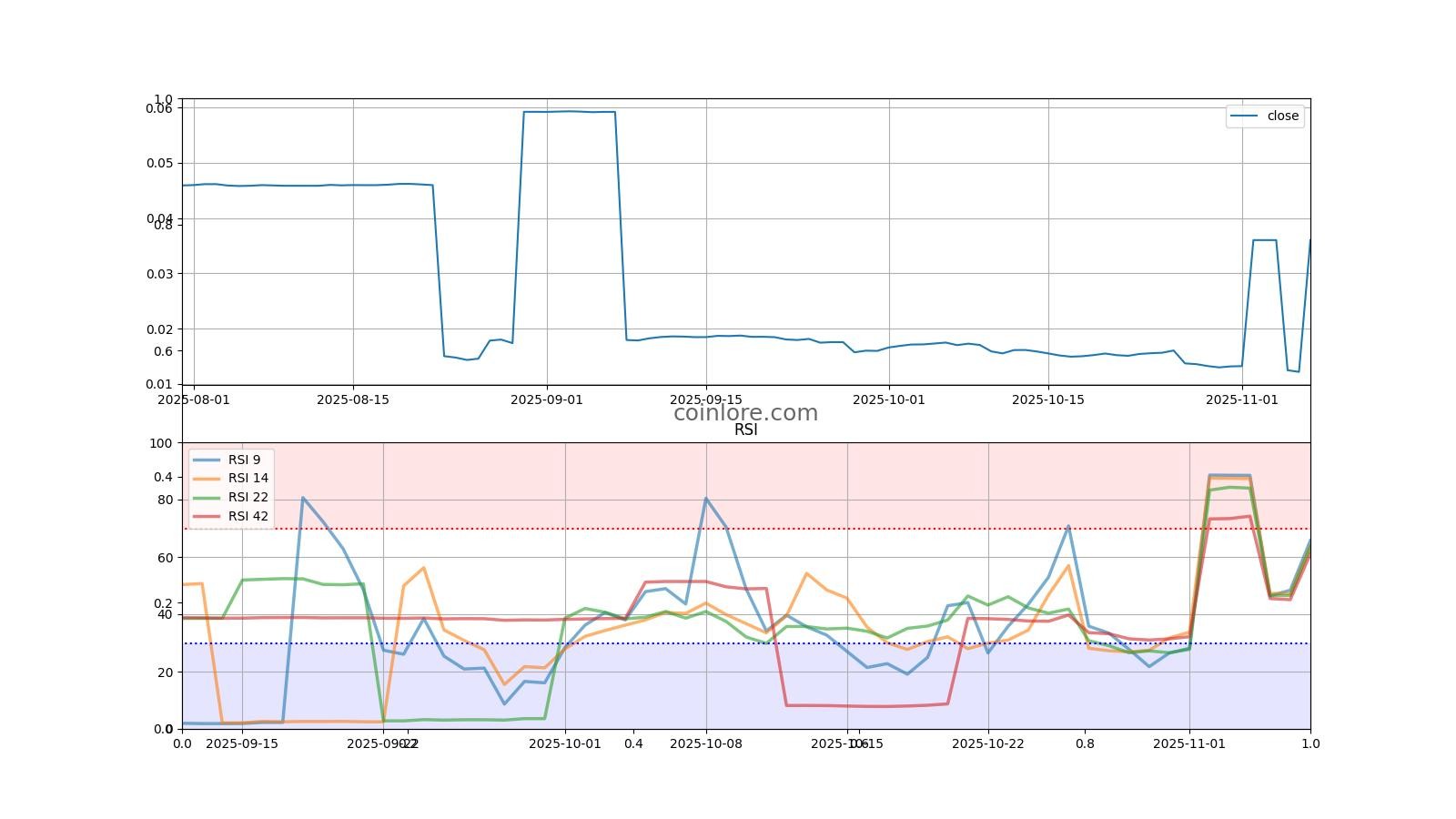 Golem RSI indicator