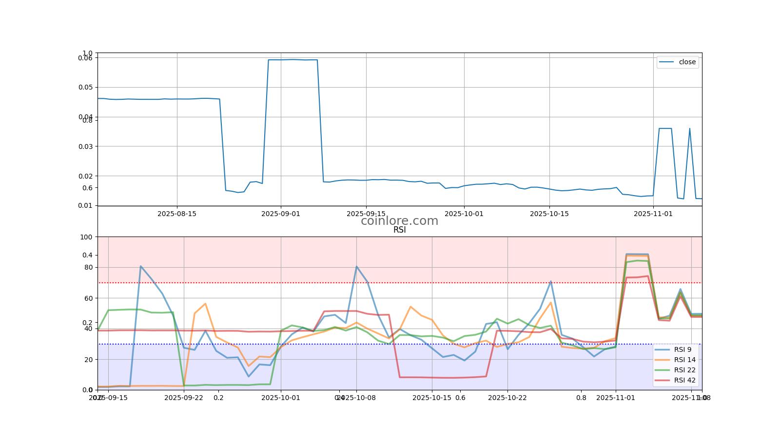 Golem RSI indicator