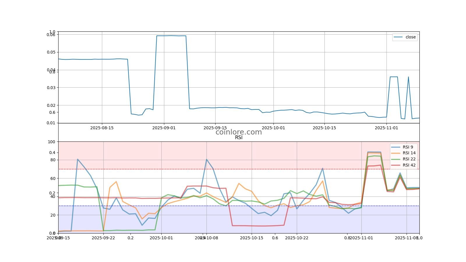 Golem RSI indicator