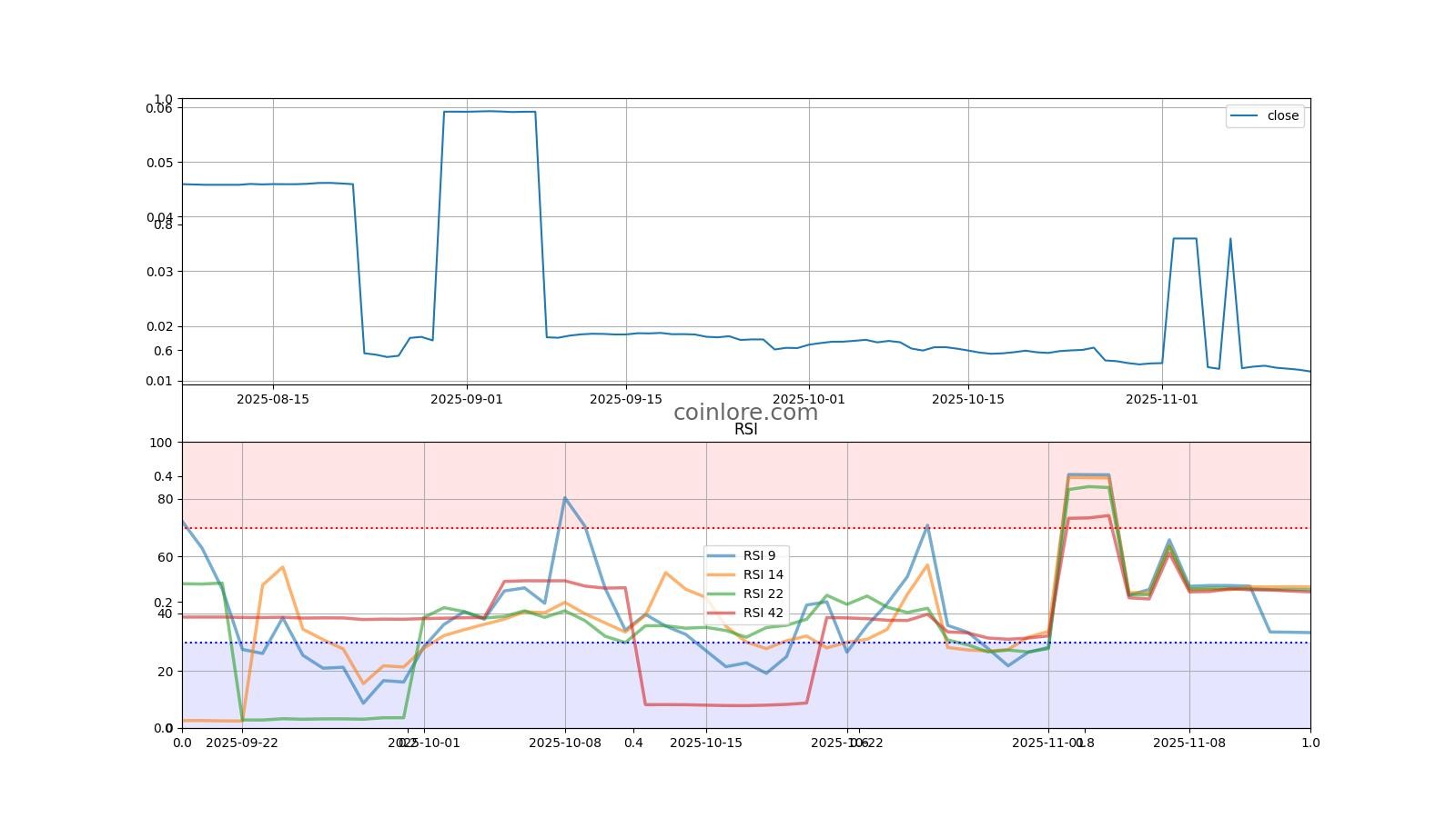 Golem RSI indicator