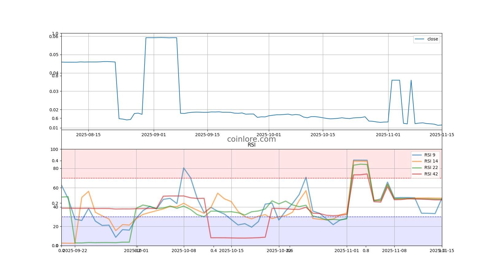 Golem RSI indicator
