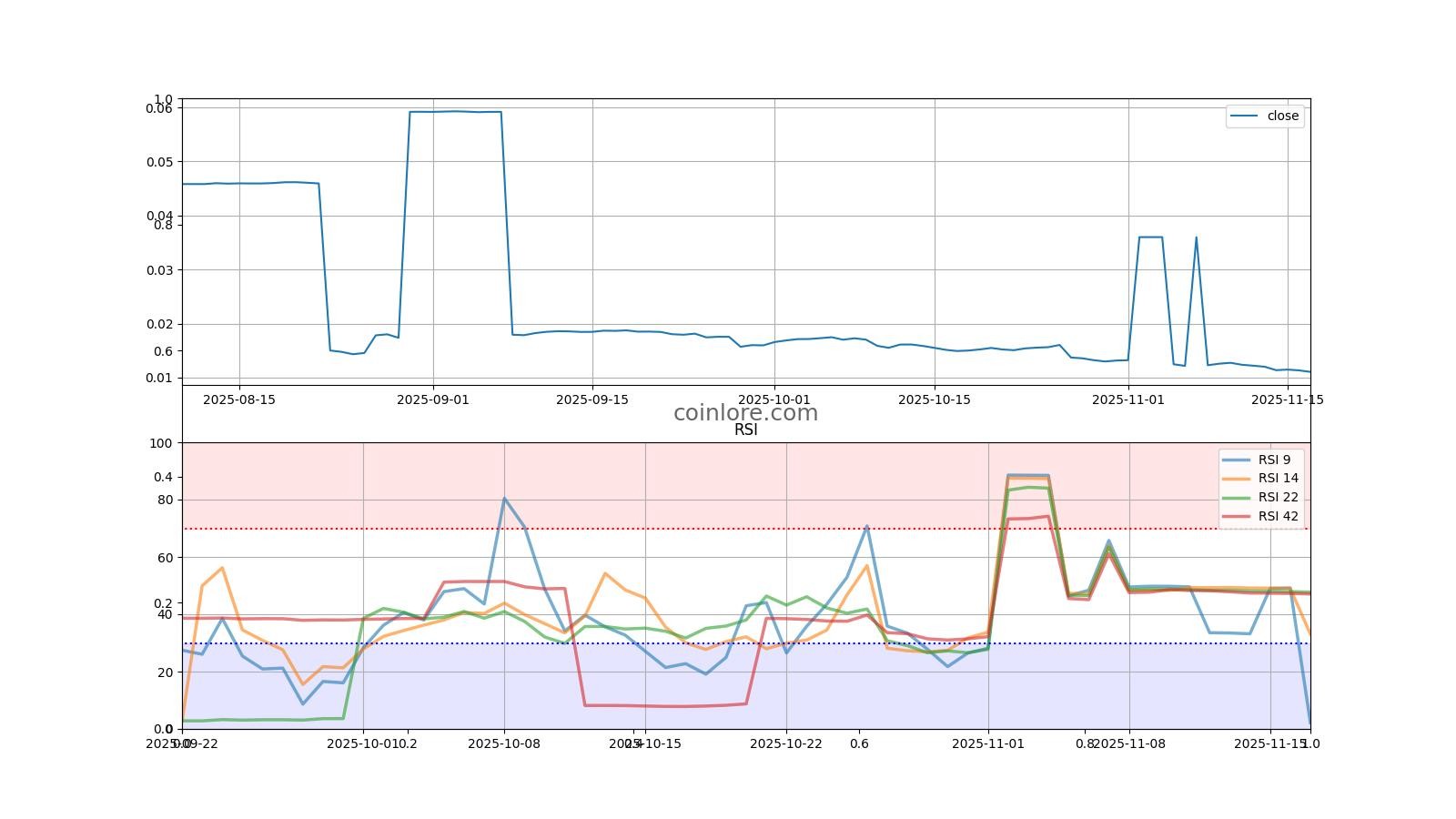 Golem RSI indicator