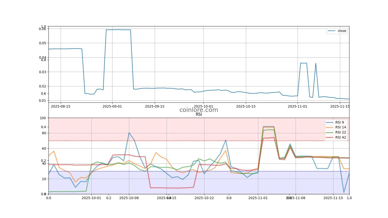 Golem RSI indicator