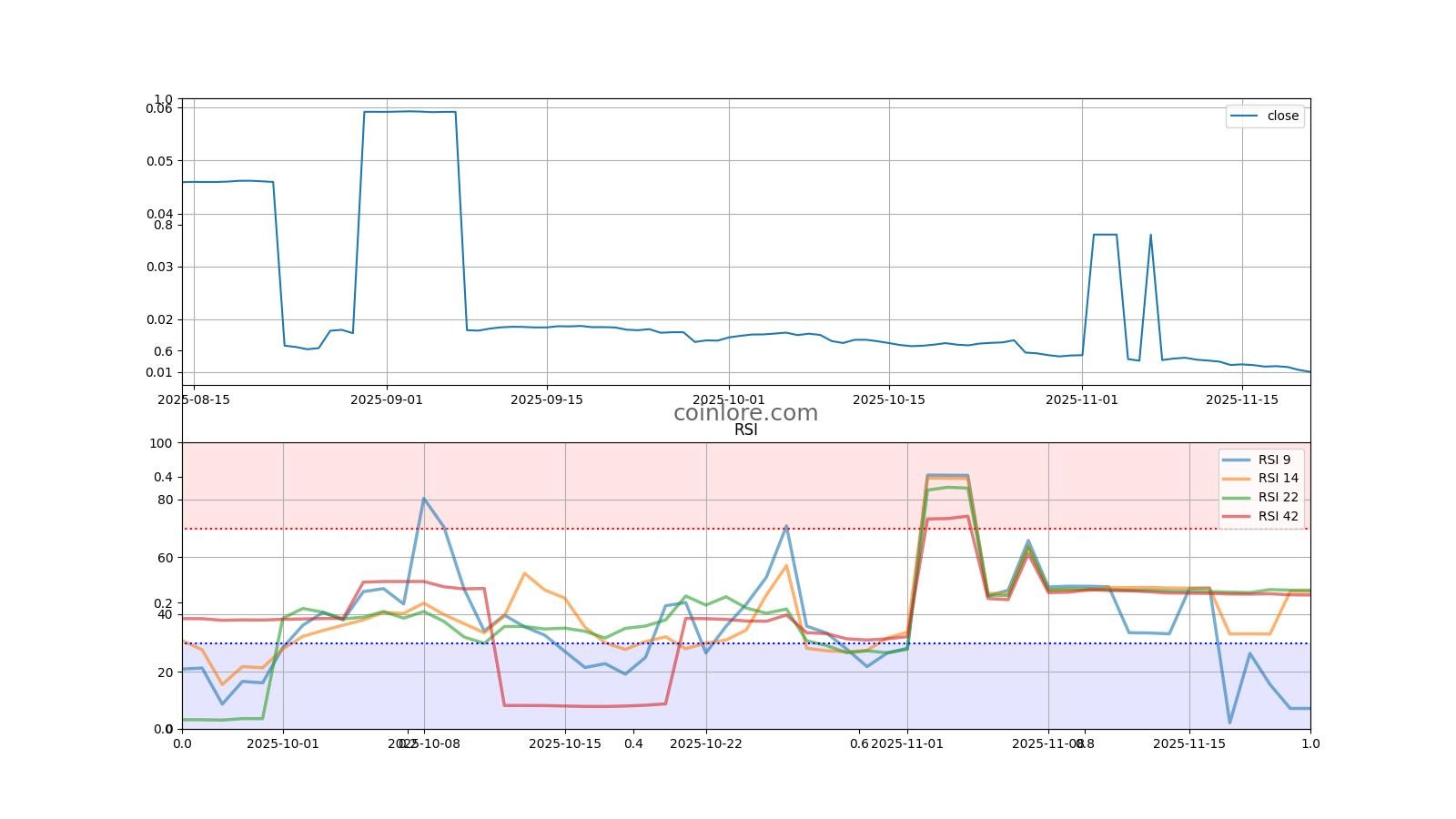 Golem RSI indicator