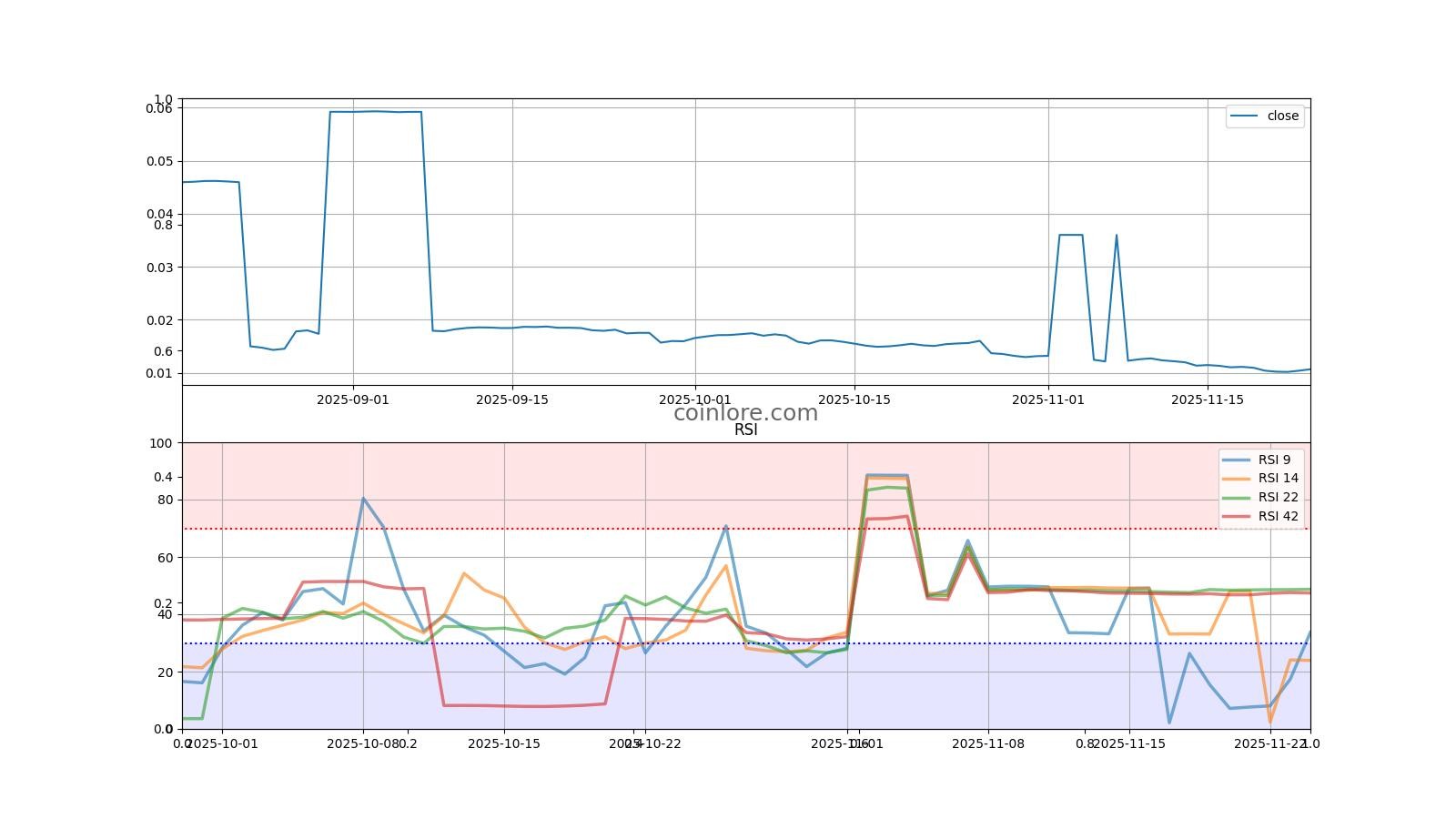 Golem RSI indicator