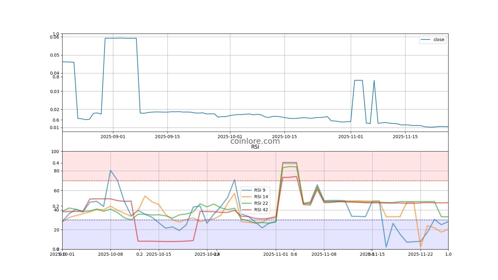 Golem RSI indicator