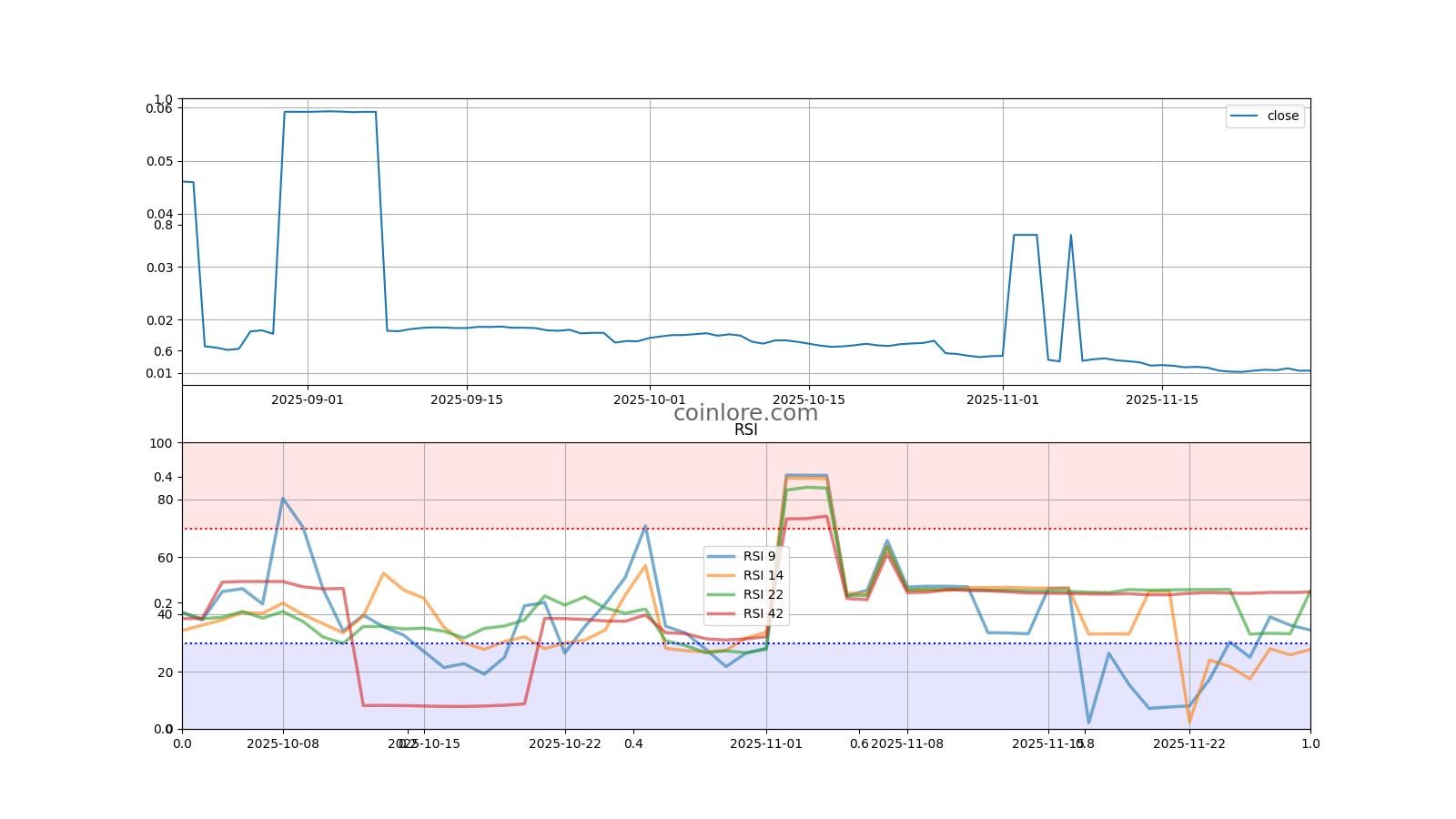 Golem RSI indicator