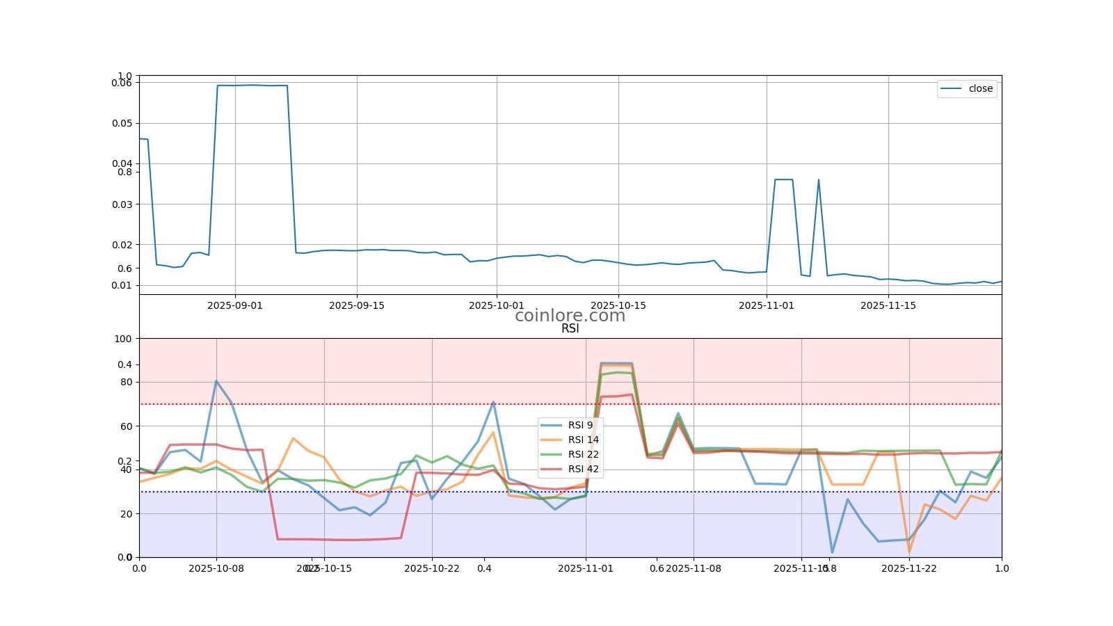 Golem RSI indicator