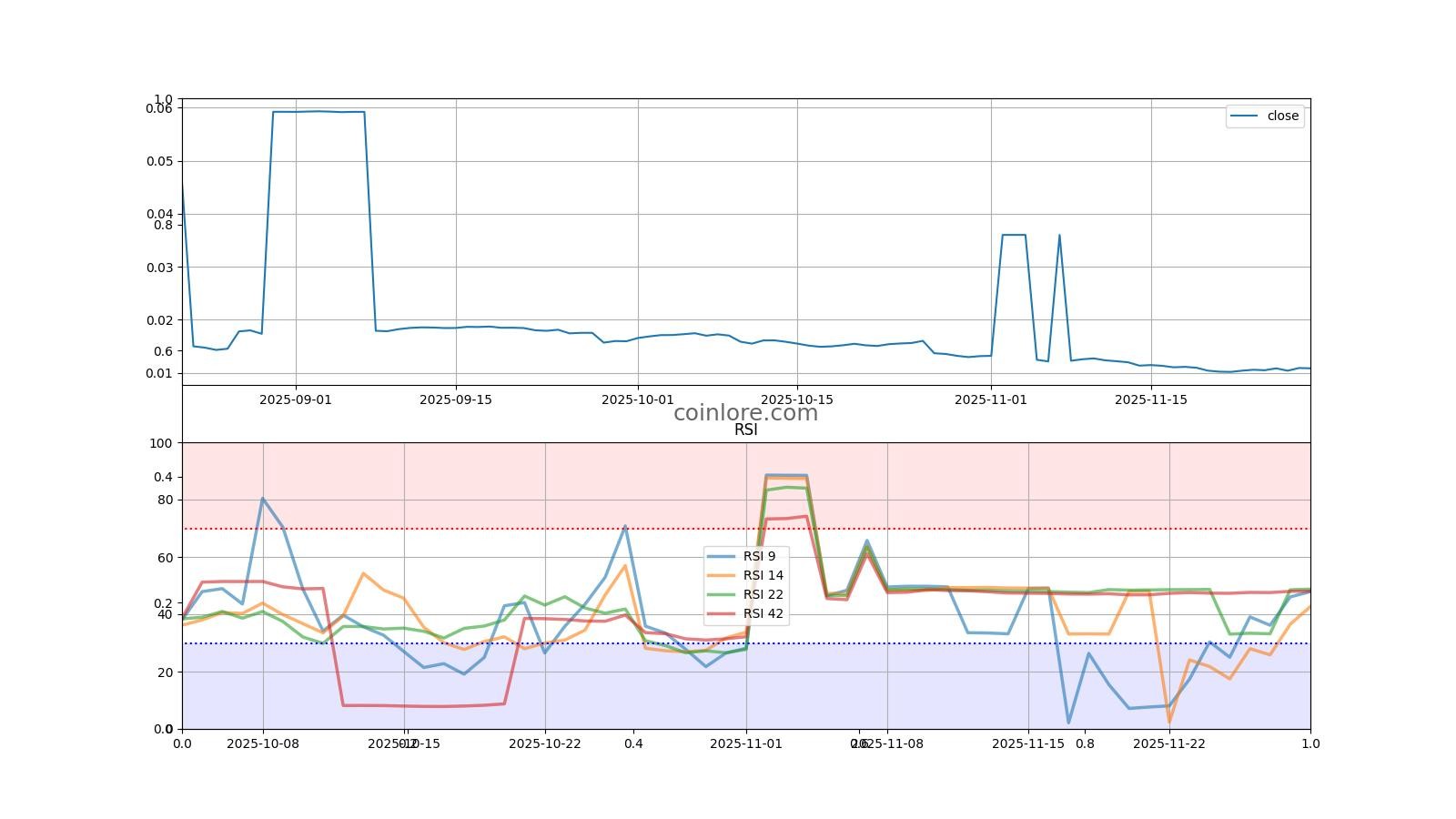 Golem RSI indicator