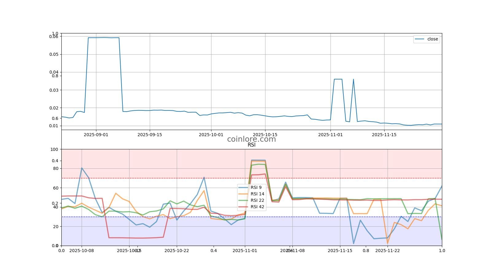 Golem RSI indicator