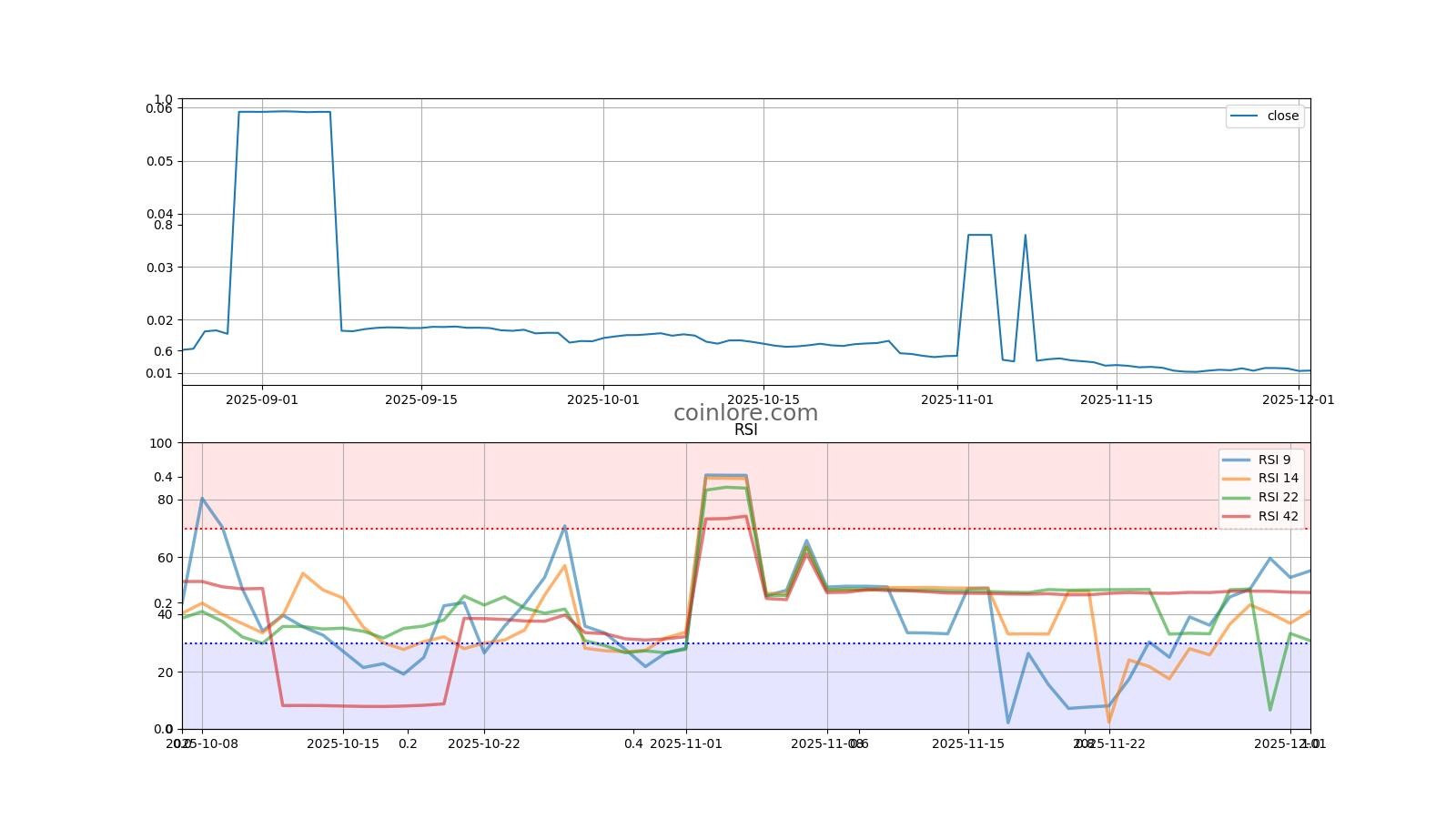Golem RSI indicator