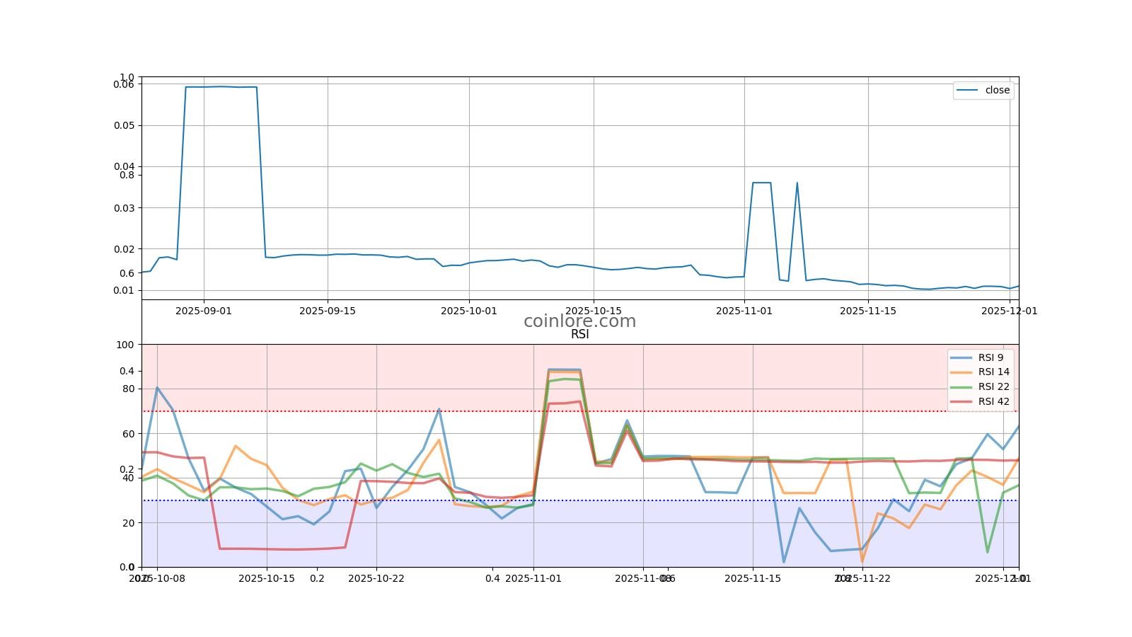 Golem RSI indicator