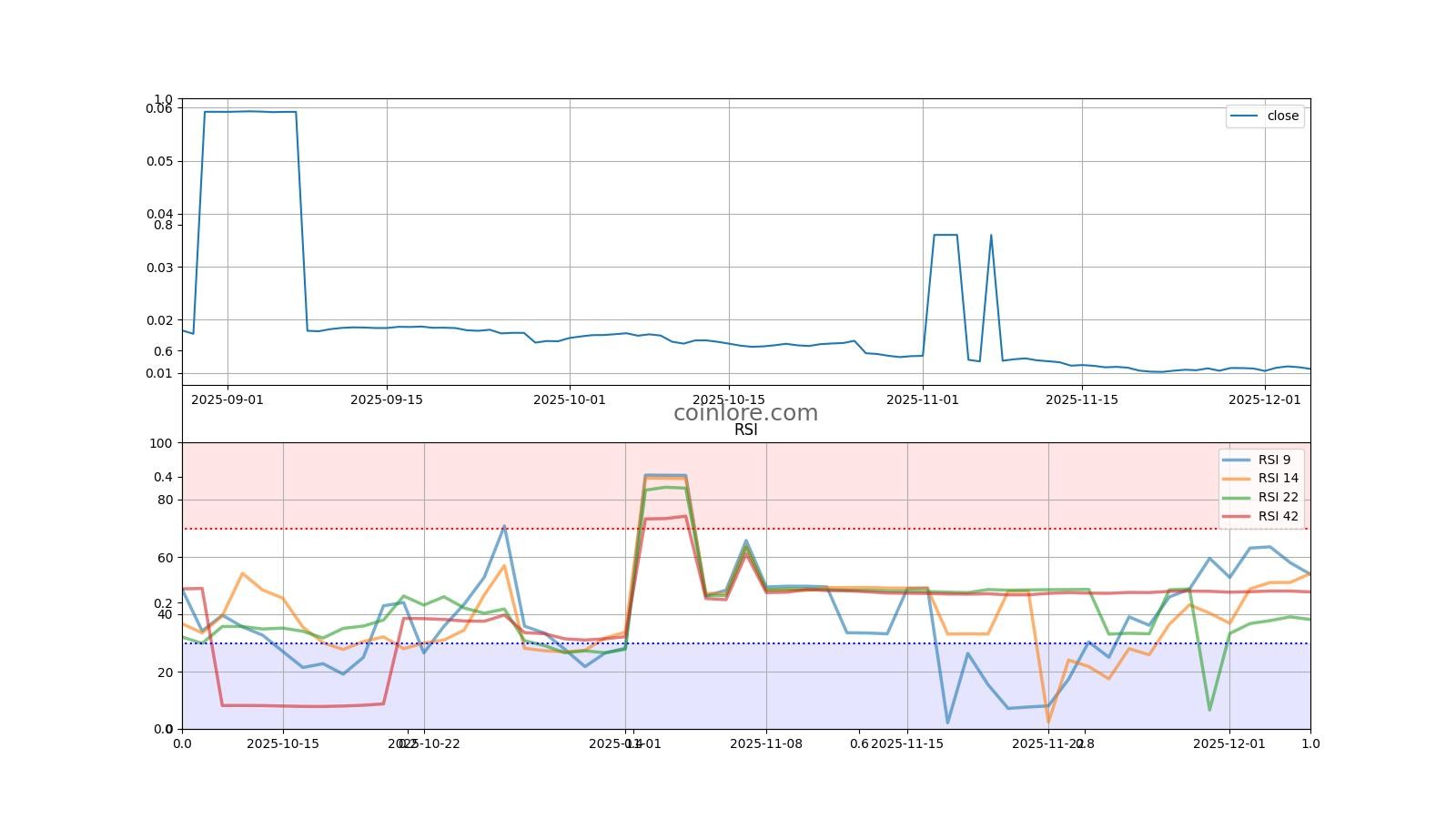 Golem RSI indicator