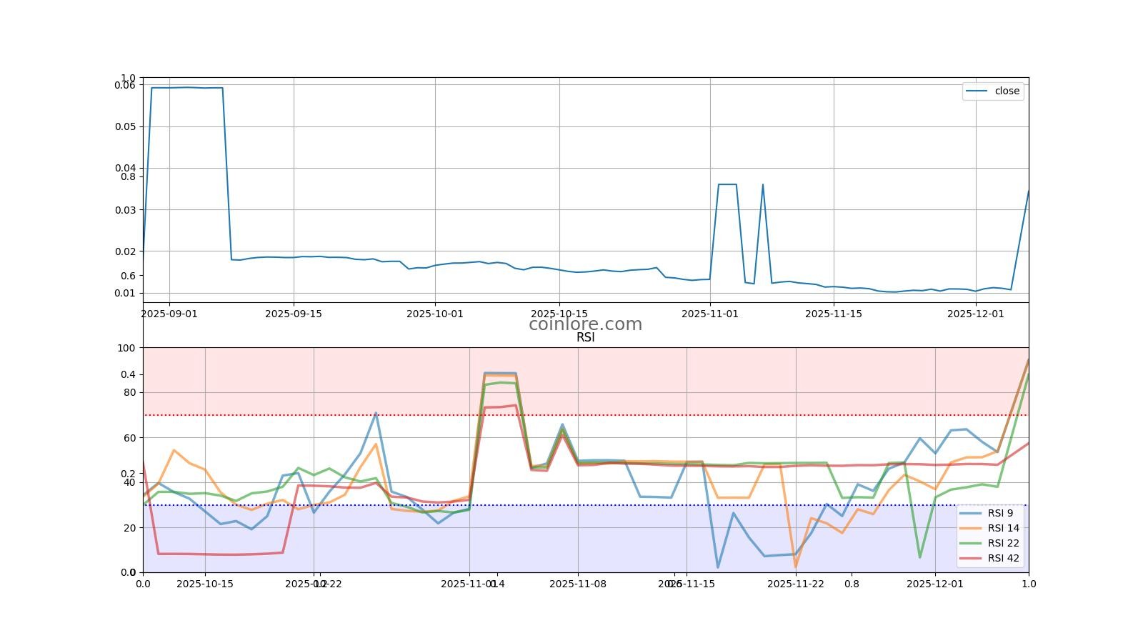 Golem RSI indicator