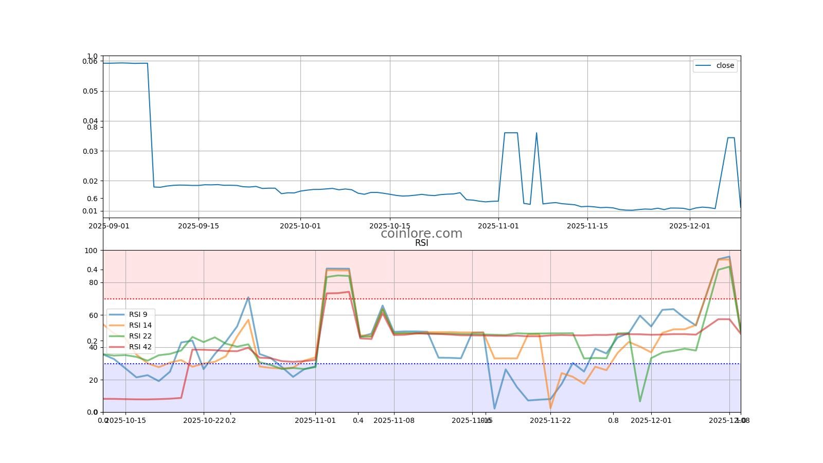 Golem RSI indicator