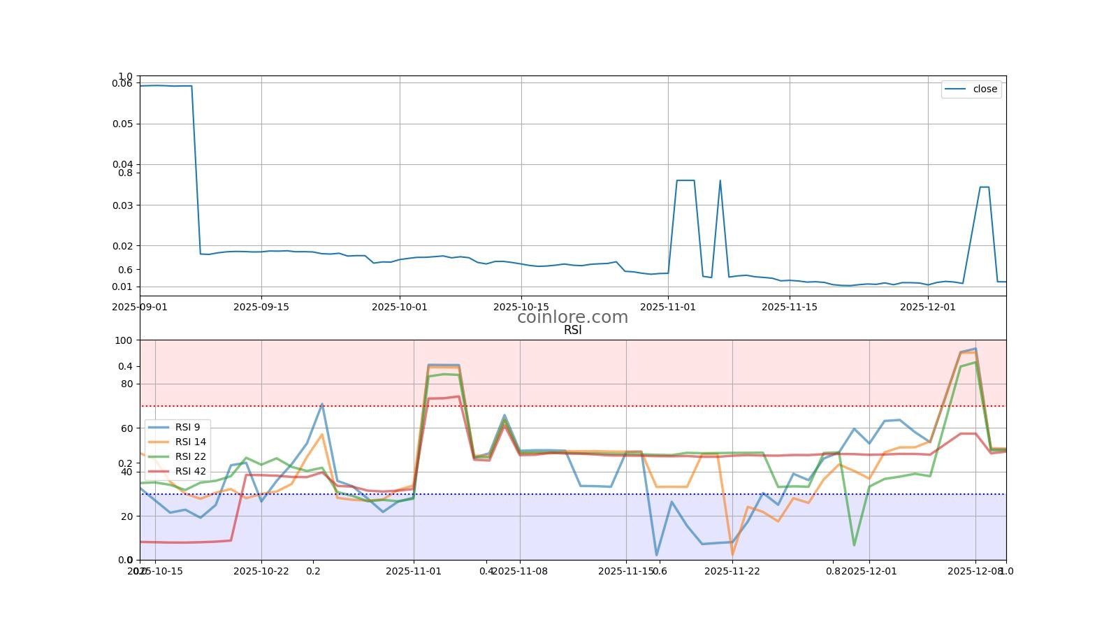 Golem RSI indicator