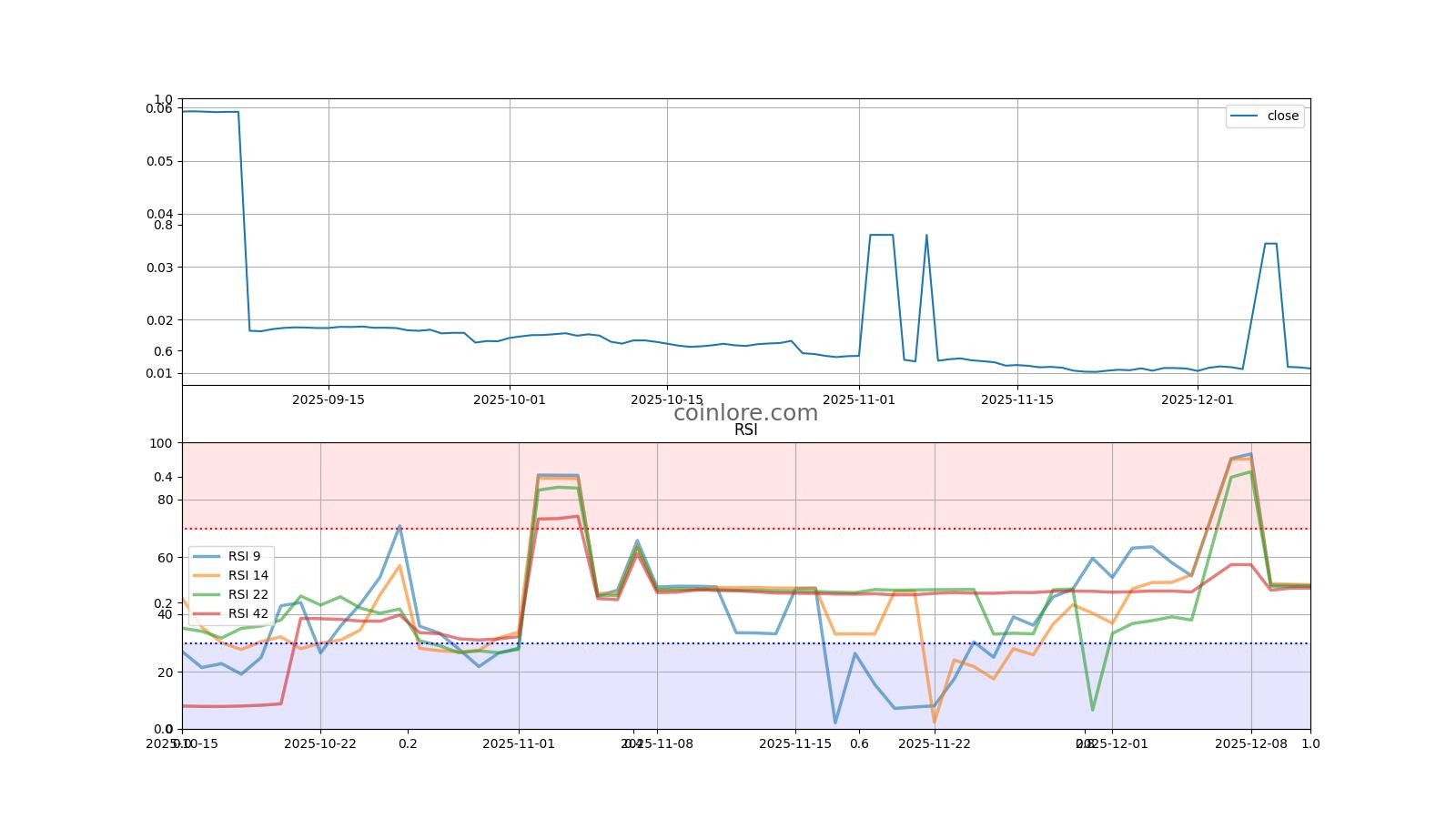 Golem RSI indicator