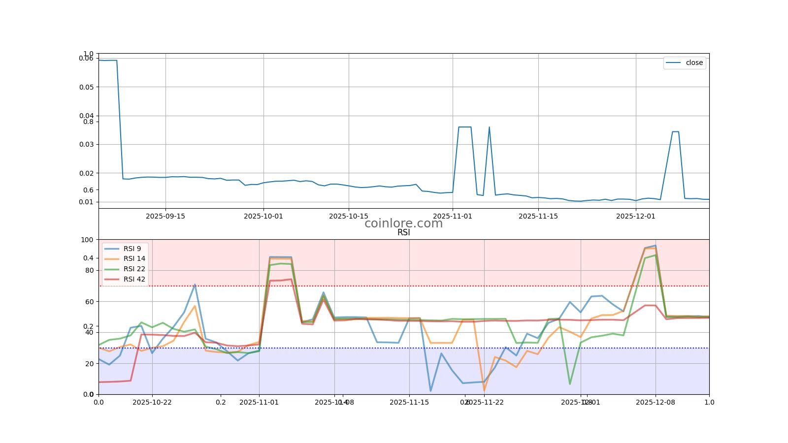 Golem RSI indicator
