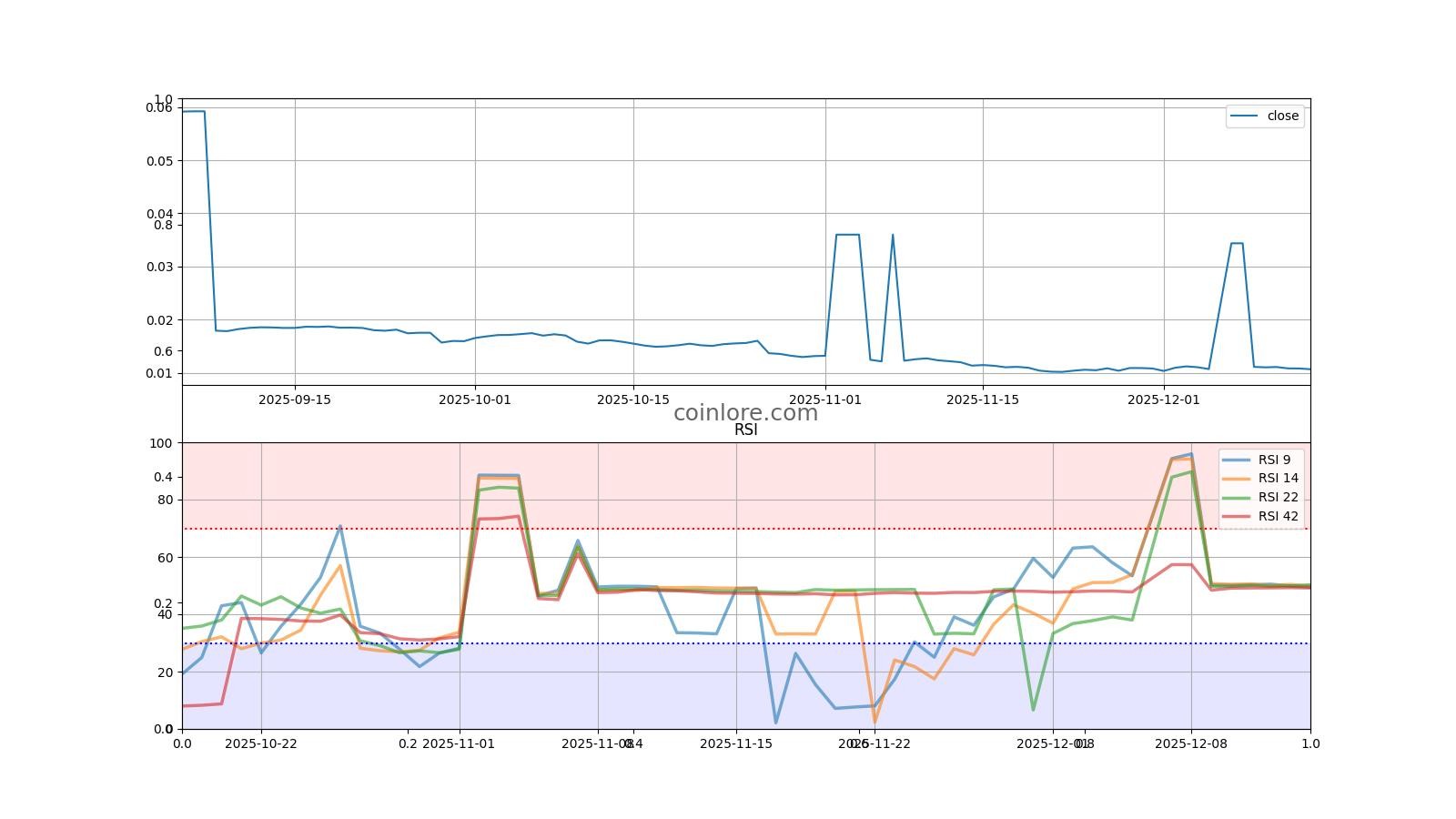 Golem RSI indicator