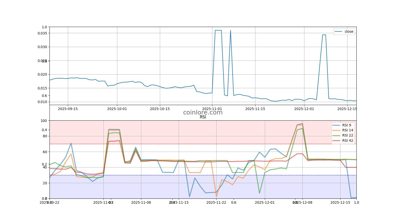 Golem RSI indicator