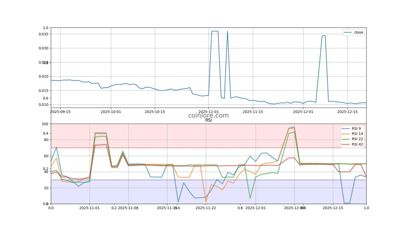 Golem RSI indicator