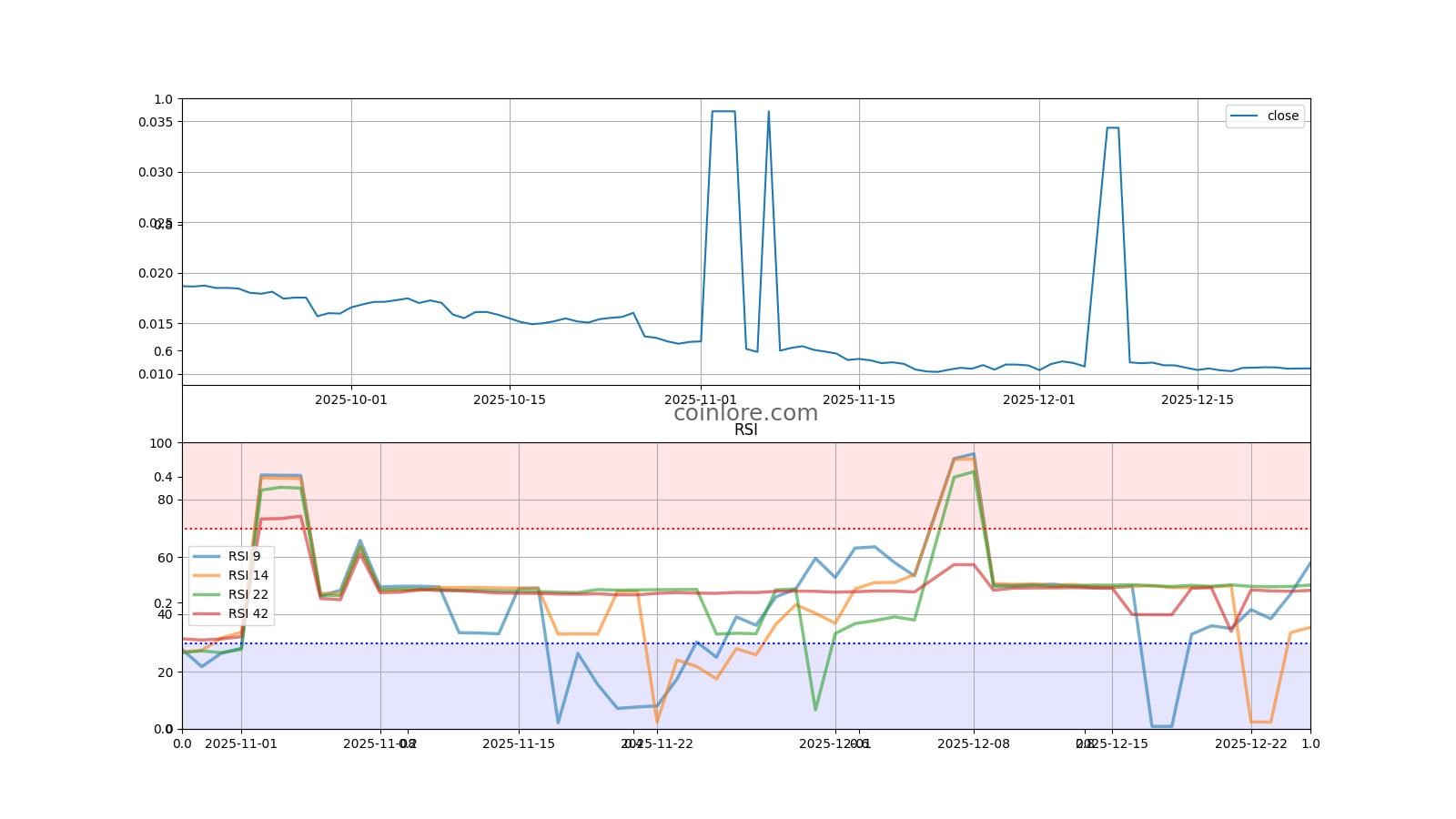 Golem RSI indicator