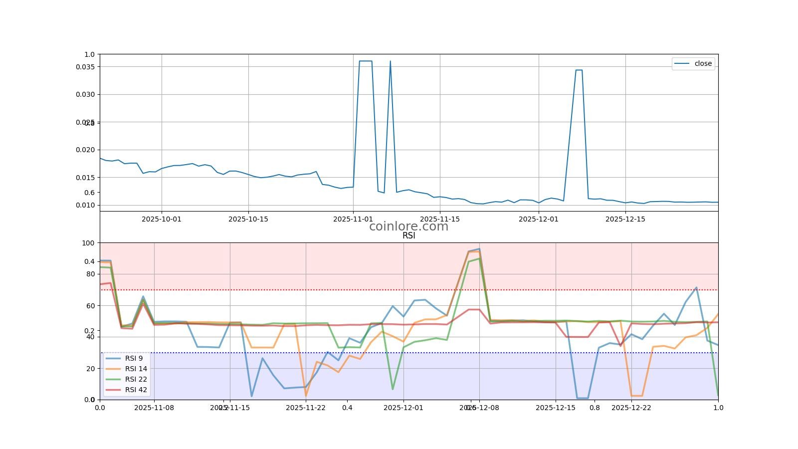 Golem RSI indicator