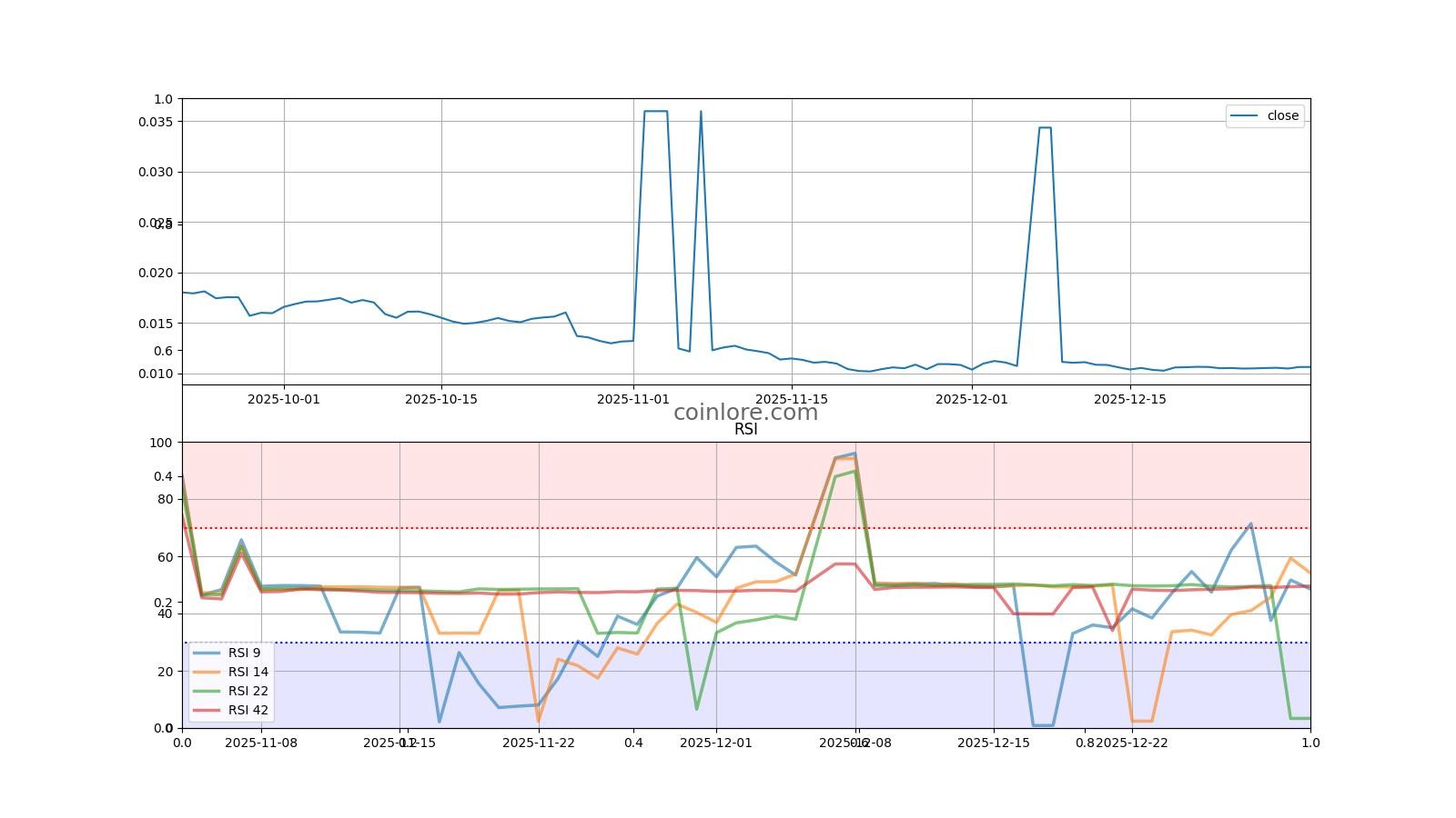 Golem RSI indicator