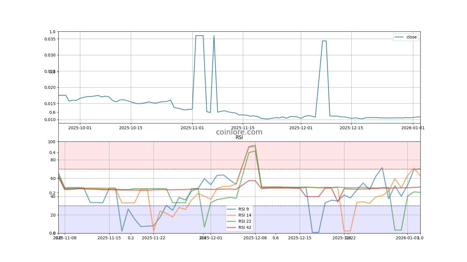 Golem RSI indicator