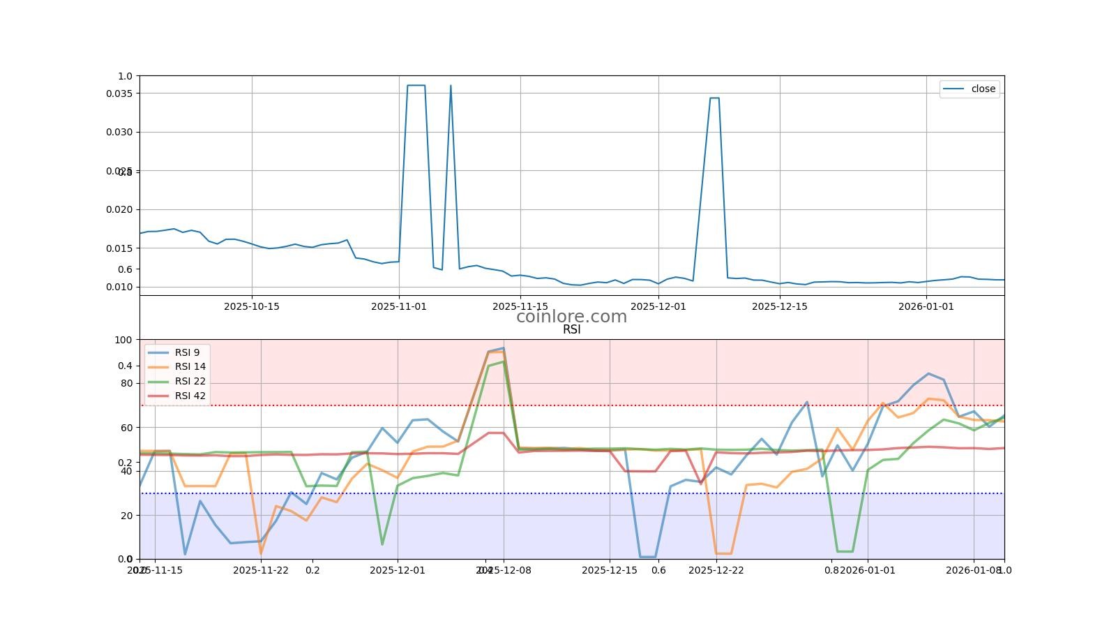 Golem RSI indicator