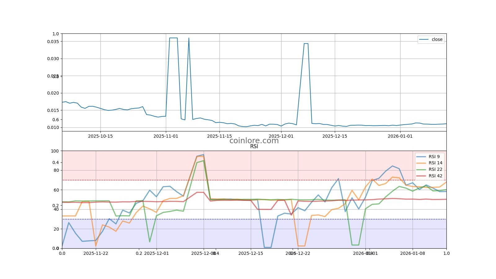 Golem RSI indicator