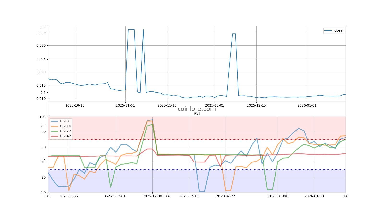 Golem RSI indicator