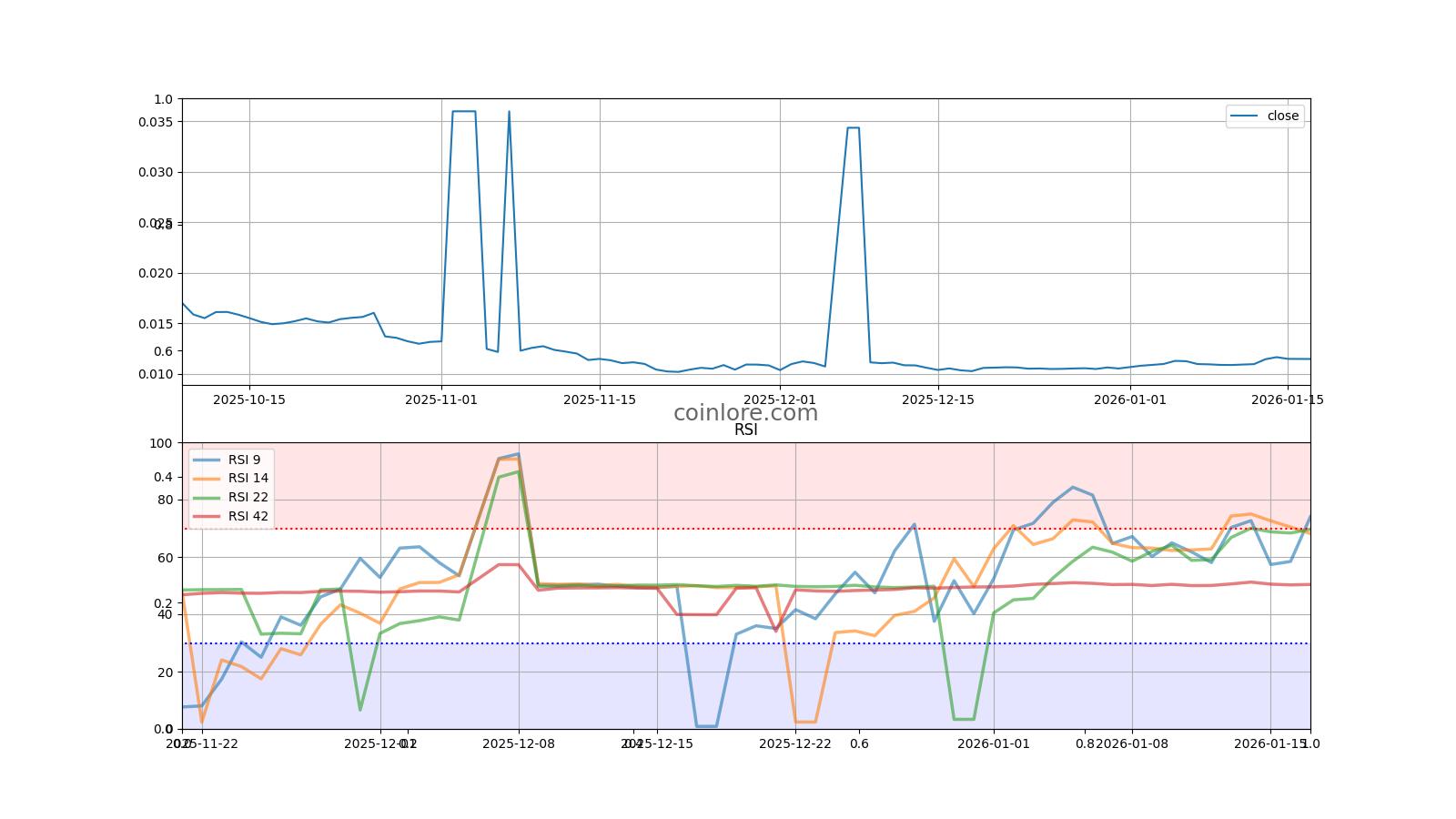 Golem RSI indicator