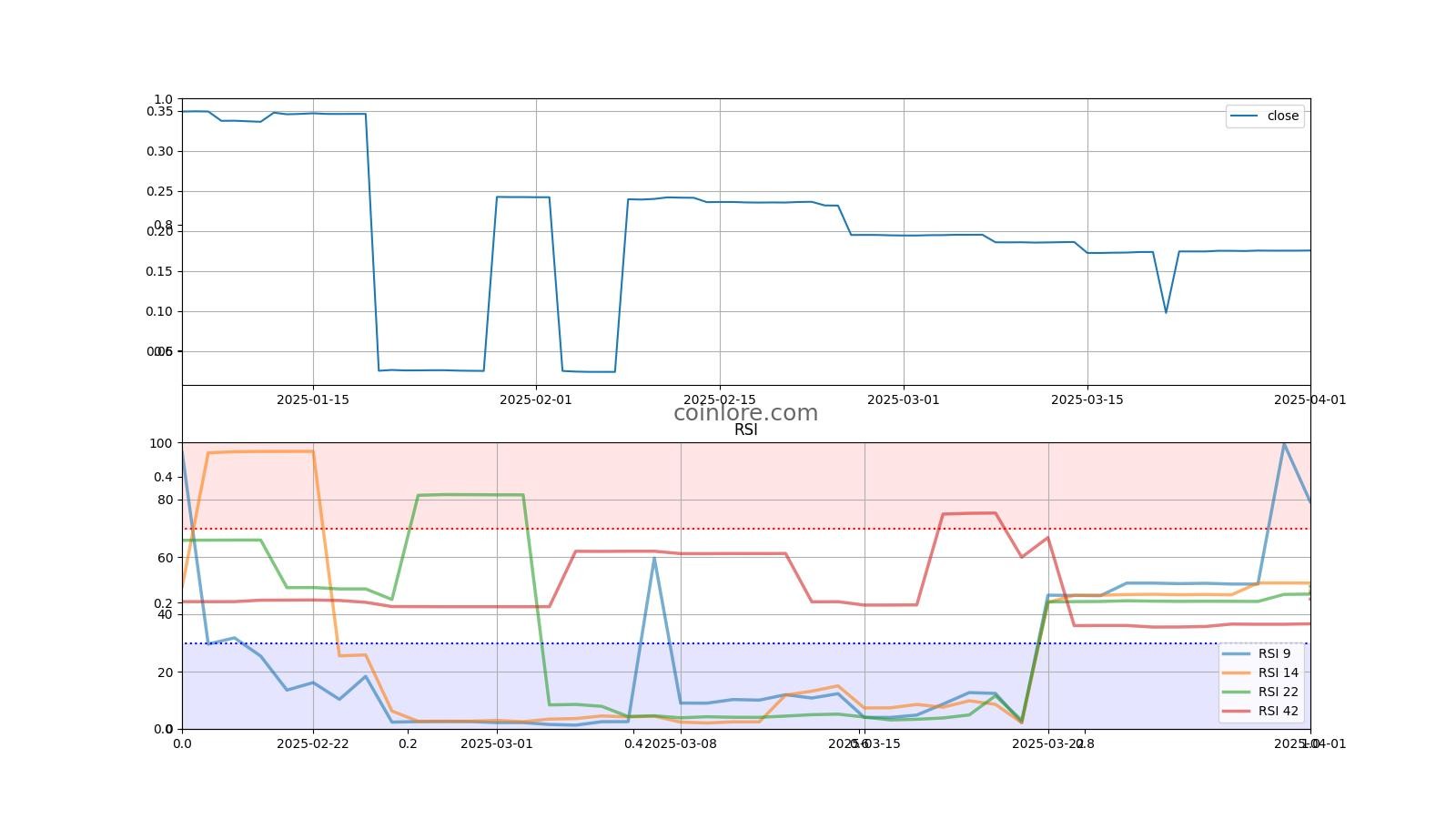 Golem RSI indicator