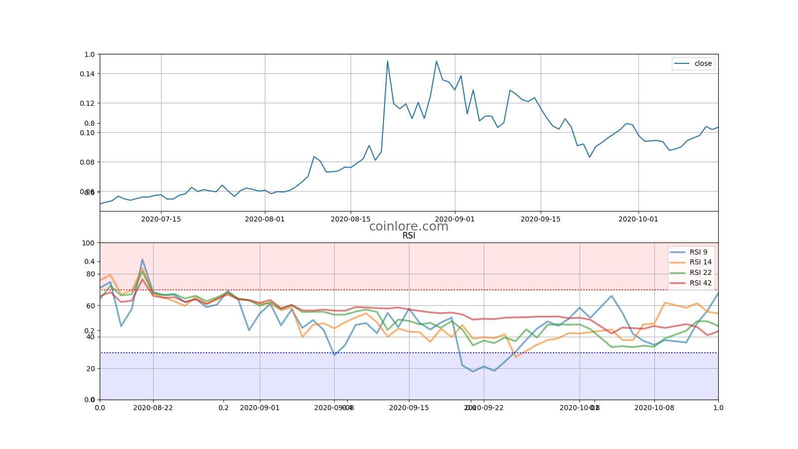 Golem RSI indicator
