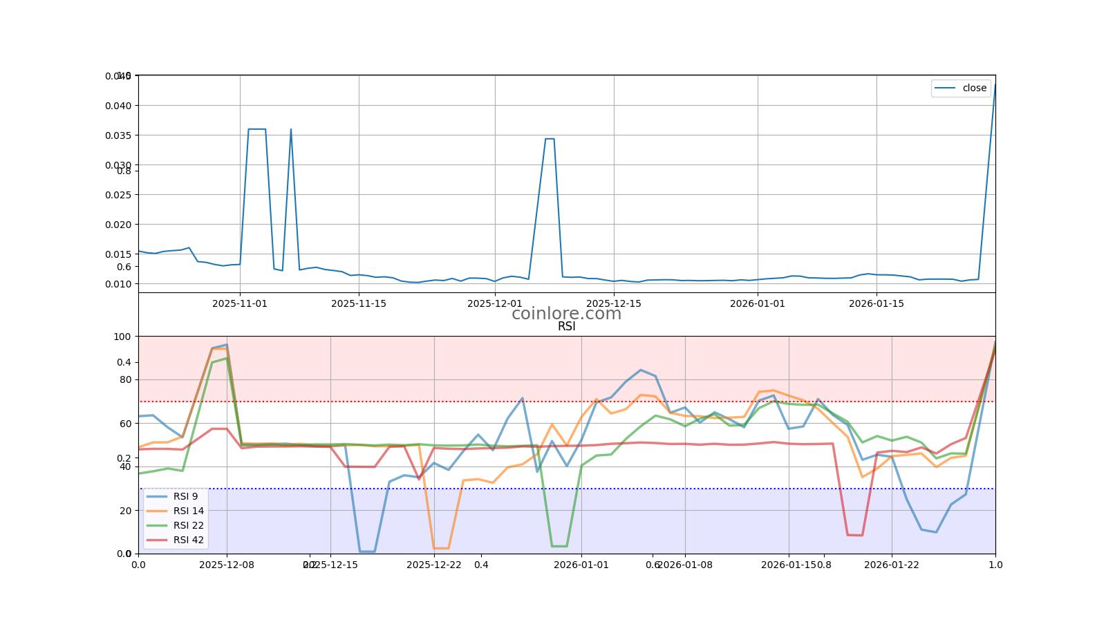 Golem RSI indicator