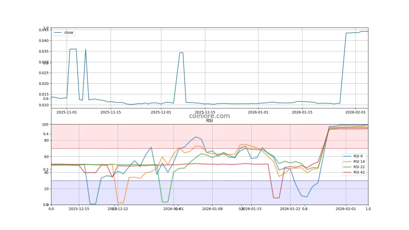 Golem RSI indicator